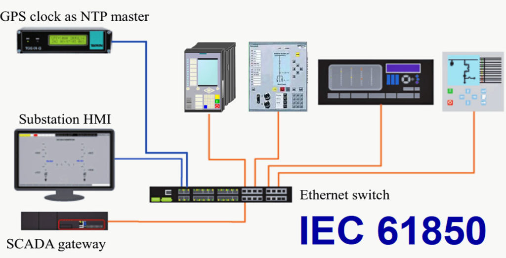 IEC 61850 configuration – Protection Relay