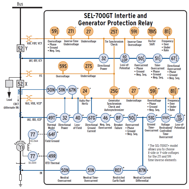 Generator Protection Training Package – Protection Relay