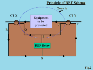 Restricted Earth fault Protection in Transformers & Generators ...